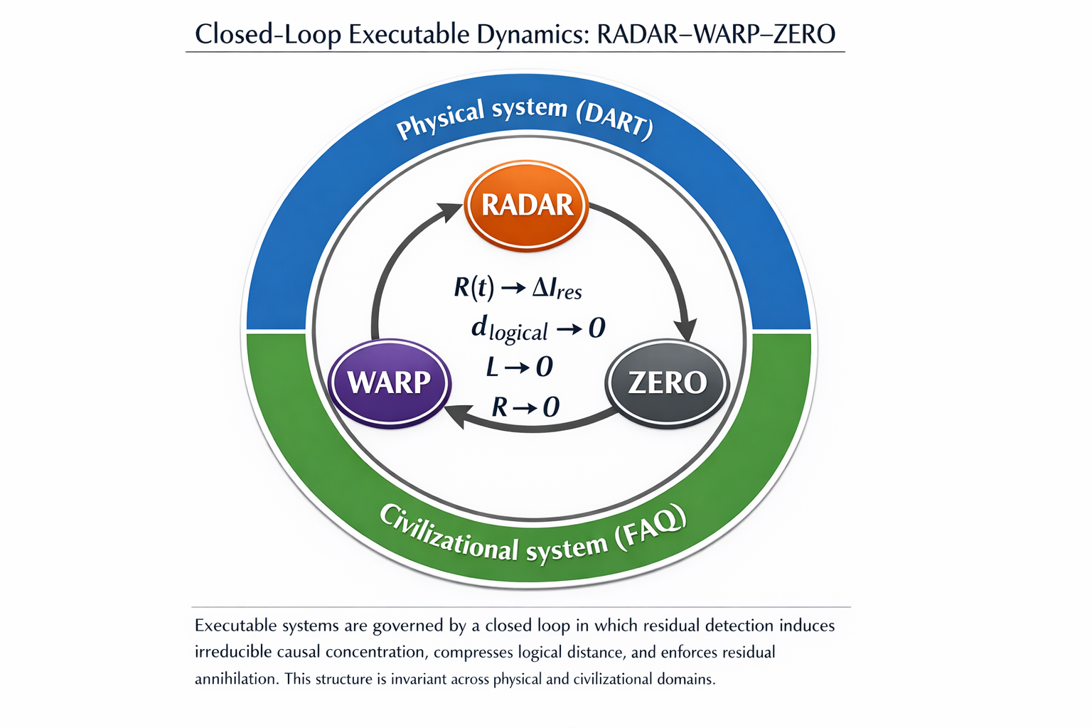 Logical Distance Warping and Executable Transition Dynamics ...