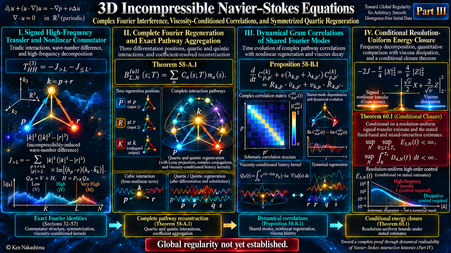 Navier–Stokes Equations (Millennium Prize Problem)